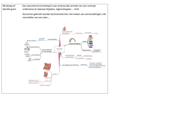 Mindmap of spindiagram :: Taalvaardigheid